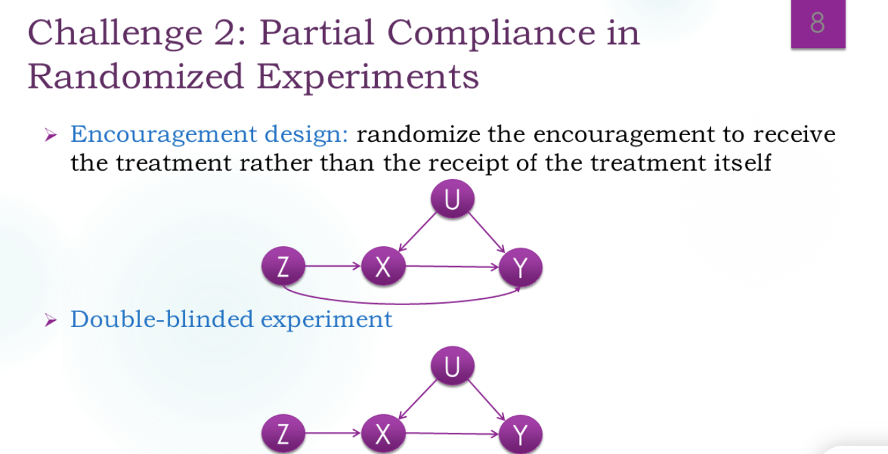 因果推断导论笔记 Lecture12 Randomized Experiments With Noncompliance Instrumental Variable Method