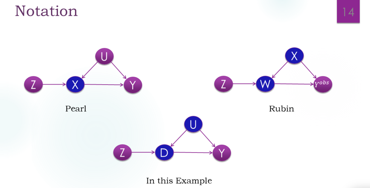 因果推断导论笔记 Lecture12 Randomized Experiments With Noncompliance Instrumental Variable Method