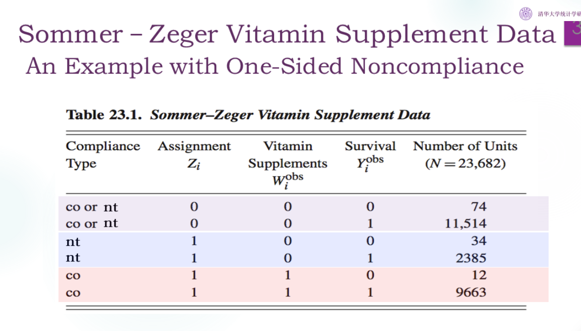 因果推断导论笔记-Lecture12-Randomized Experiments with Noncompliance-Instrumental Variable Method ...