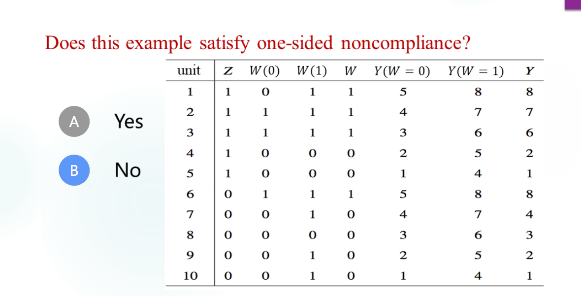 因果推断导论笔记 Lecture12 Randomized Experiments With Noncompliance Instrumental Variable Method
